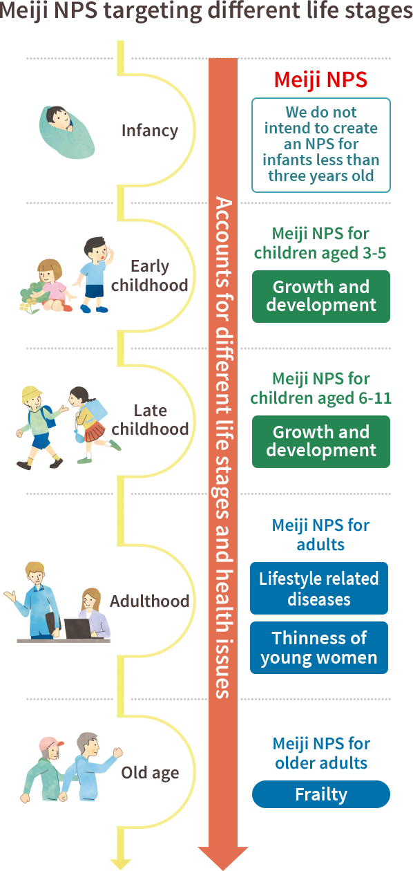 Meiji Nutritional Profiling System (Meiji NPS) | Meiji Co., Ltd.